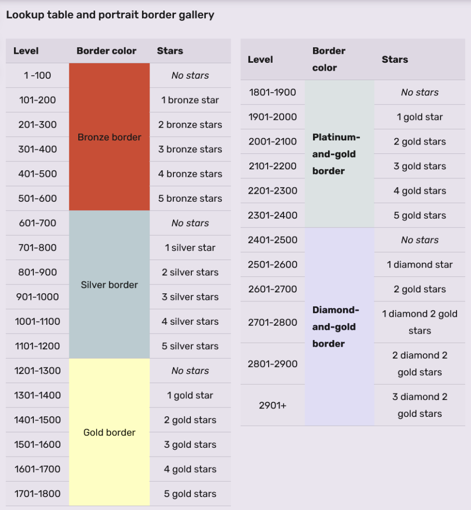 Overwatch Level and Ranking System Explained | TechaLook